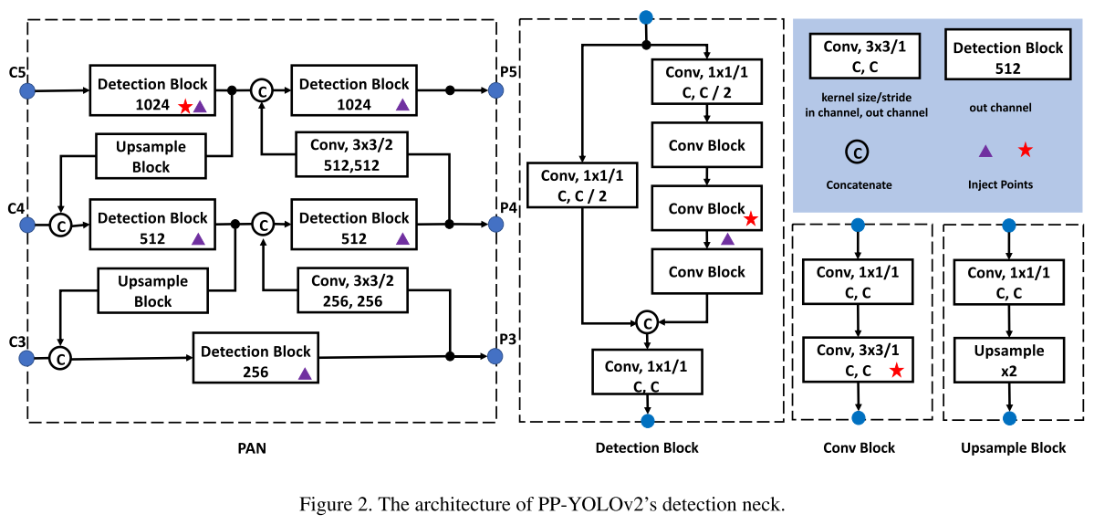 【论文笔记】：PP-YOLO、PP-YOLOv2、PP-YOLO Tiny_pp-yolov2: a practical object detector论文-CSDN博客