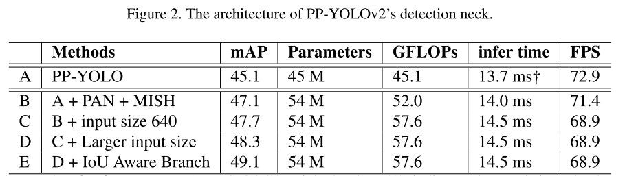 【论文笔记】：PP-YOLO、PP-YOLOv2、PP-YOLO Tiny_pp-yolov2: a practical object detector论文-CSDN博客