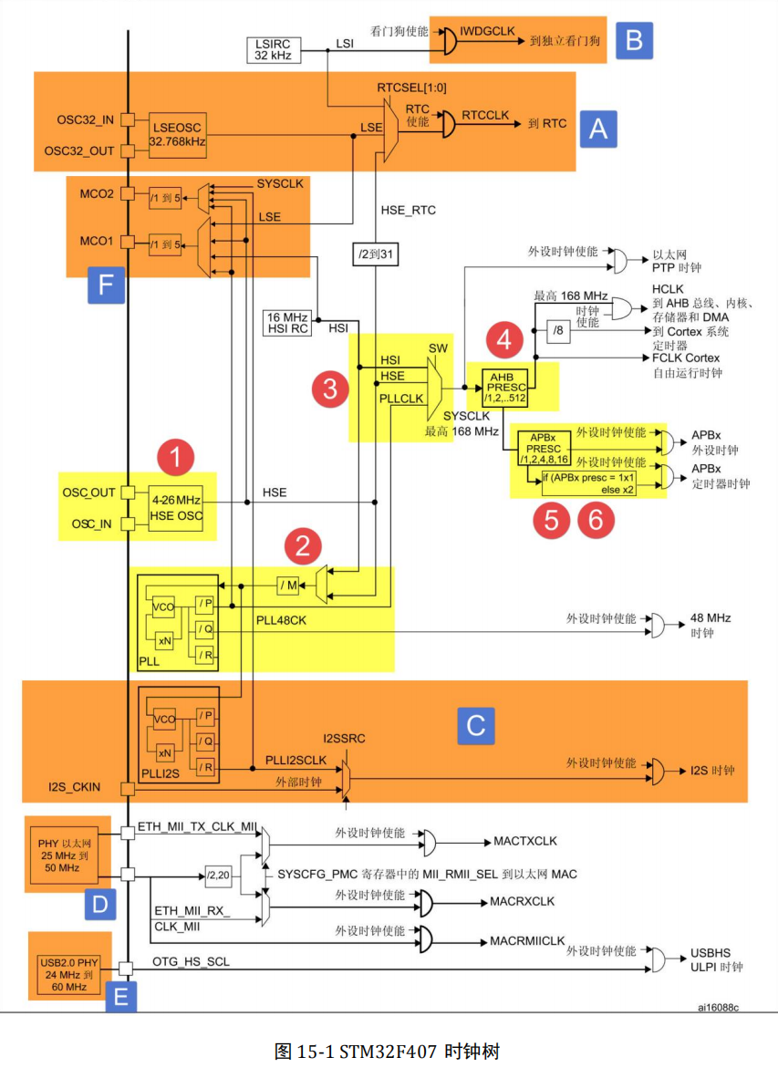 STM32——正点原子 F429 F407 时钟树概述-CSDN博客