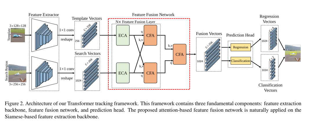 Transformer Tracking学习笔记_transformer tracking详解-CSDN博客