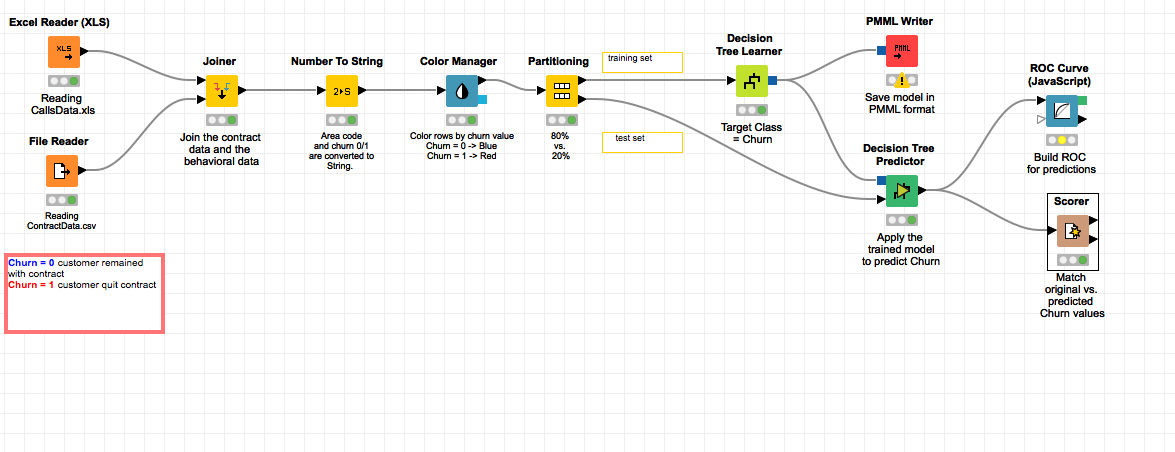 建模杂谈系列62- knime模型实例1- 流失预测 Churn Prediction_knime 训练模型 demo-CSDN博客