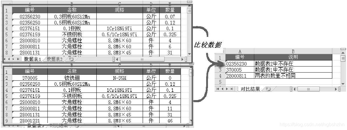 Excel 2010 Vba 入门 082 数据处理之对比两个表的数据vba 将工作表组成字典比较两个工作表的不同处并且同步内容 Csdn博客