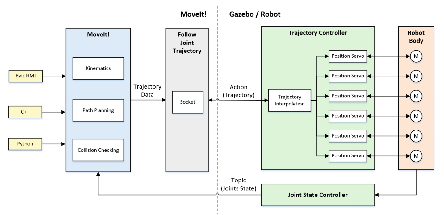 从xacro模型文件搭建Moveit!+Gazebo仿真系统_gazebo 通过xacro 加载model文件-CSDN博客