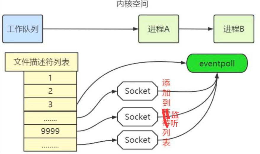 epoll学习-阿里云开发者社区