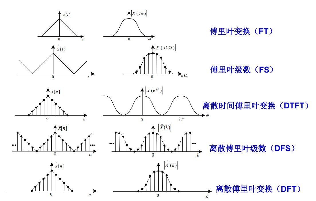 深入理解dsp中的重要概念（ft、dtft、dft、dfs、zt、fft）ft Dtft Dft公式总结 Csdn博客 