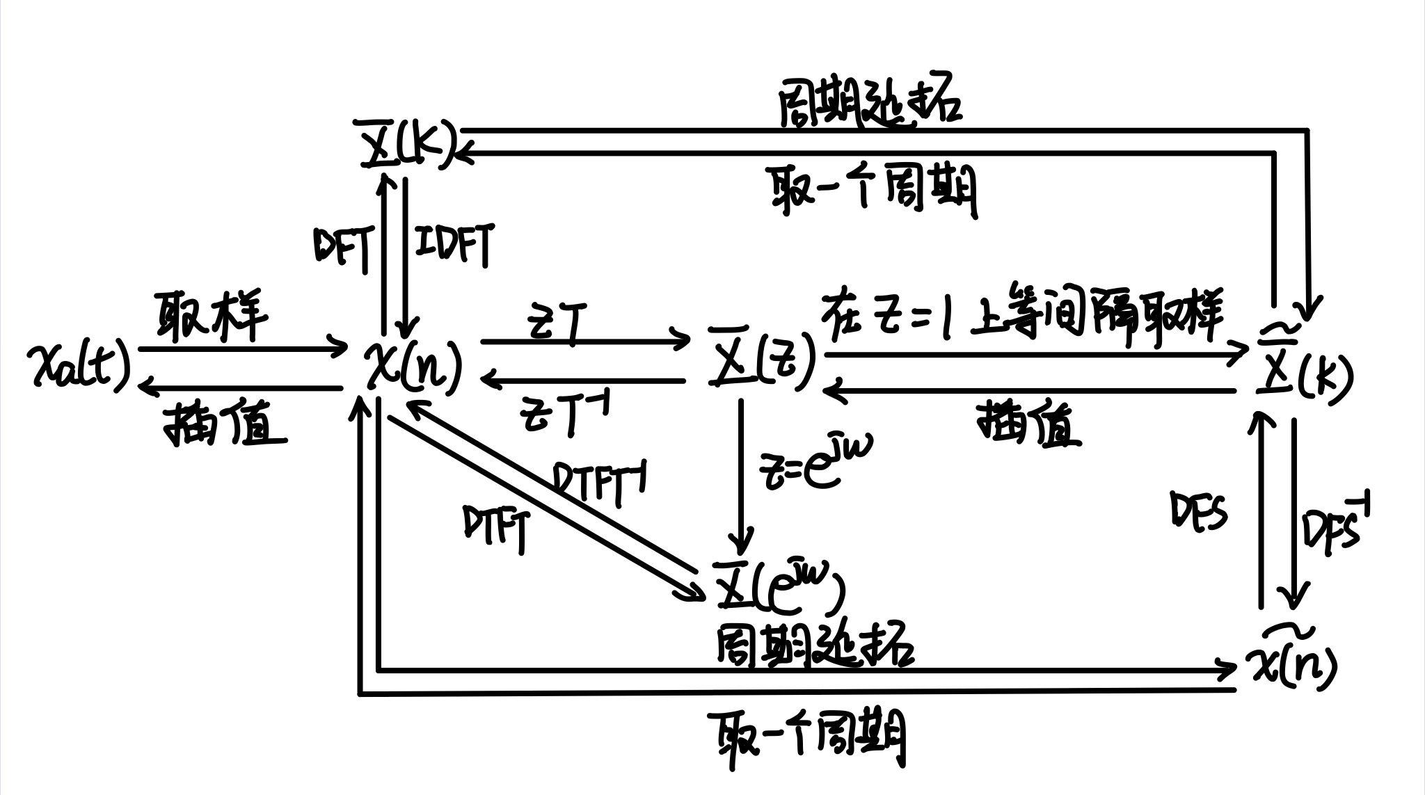 深入理解DSP中的重要概念（FT、DTFT、DFT、DFS、ZT、FFT）_ft dtft dft公式总结-CSDN博客