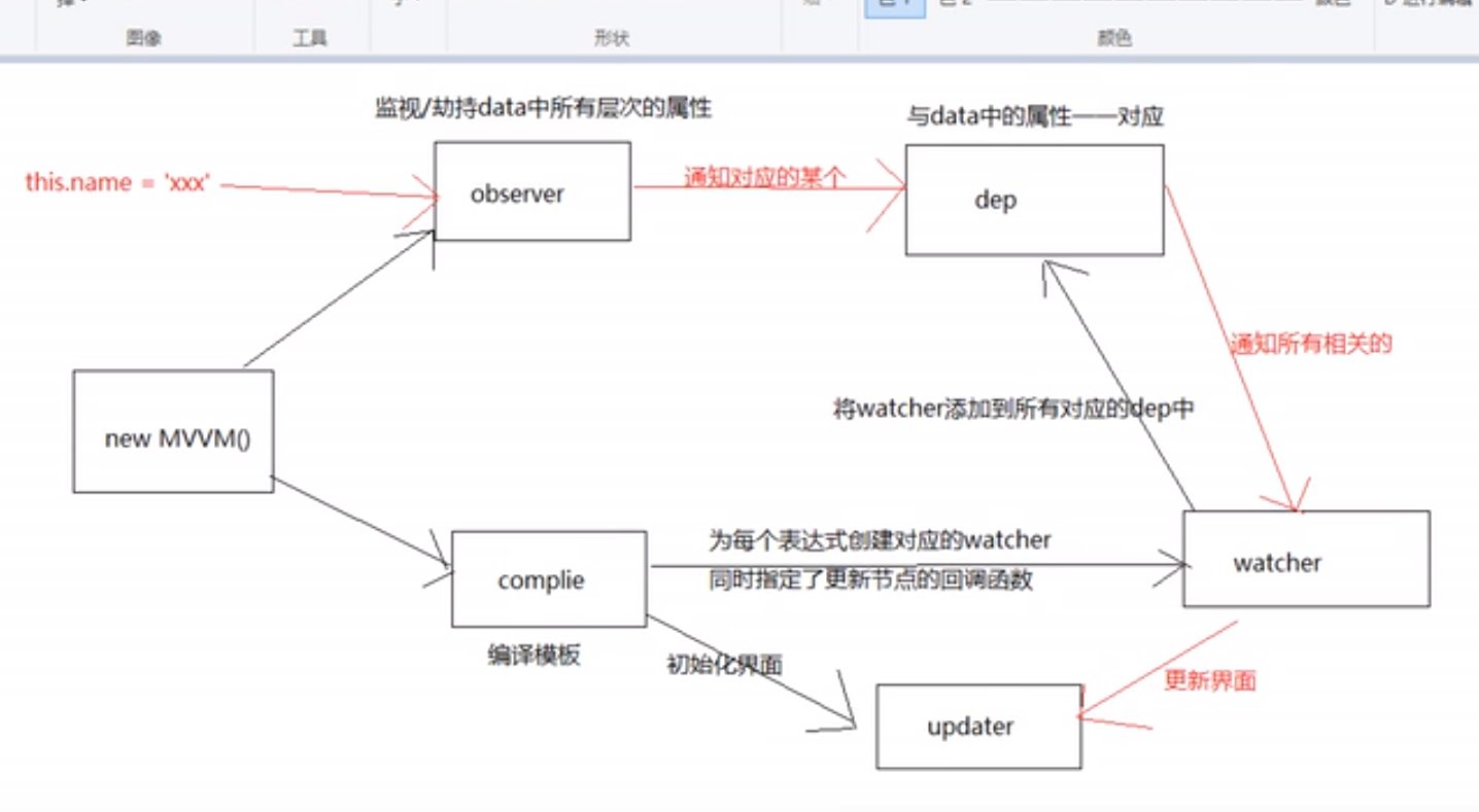 Vue双向绑定的原理图及理解vue 原理图 Csdn博客 