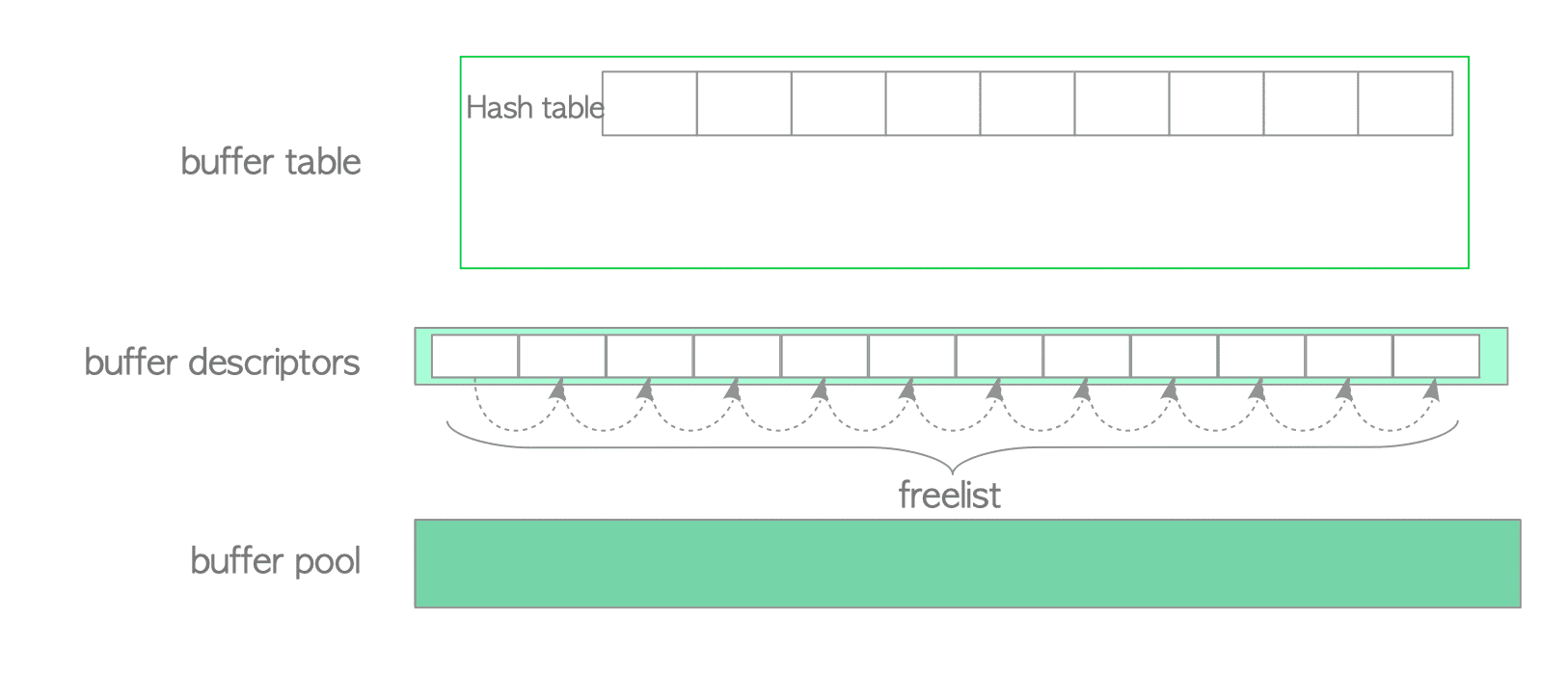 深入浅出PostgreSQL的Buffer Manager_postgres ringbuffer-CSDN博客