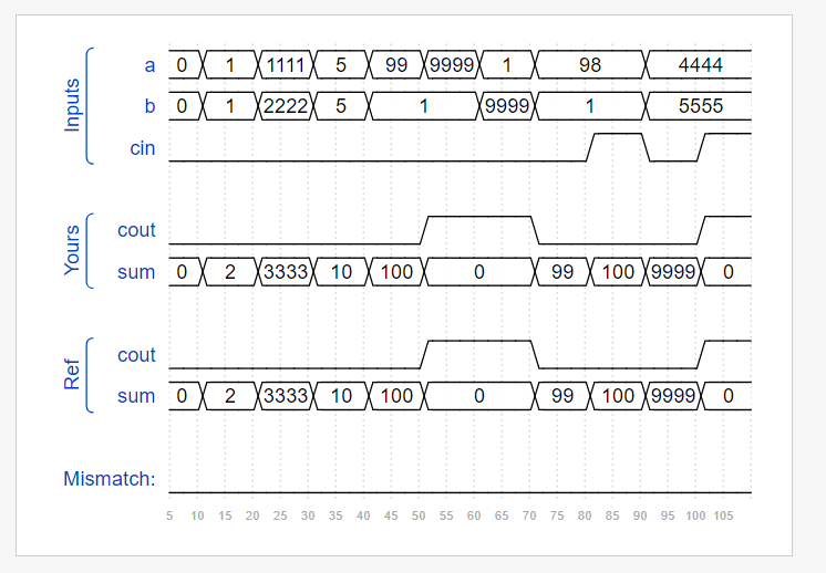 Verilog HDL题库练习--题目来源HDLBits_veriloh有符号数加法测试题-CSDN博客