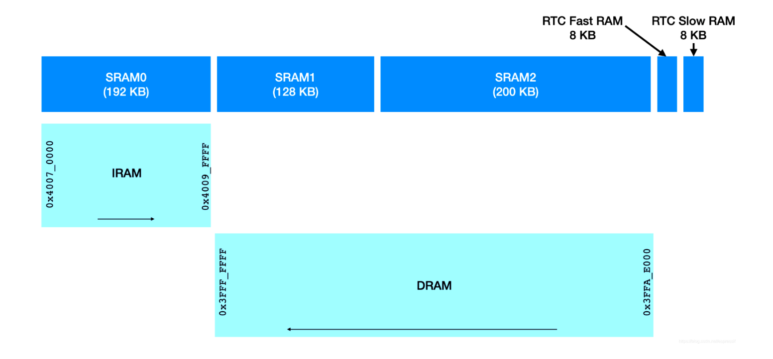 【ESP32-IDF】03-1 系统-内存管理_esp32 修改堆、栈空间-CSDN博客