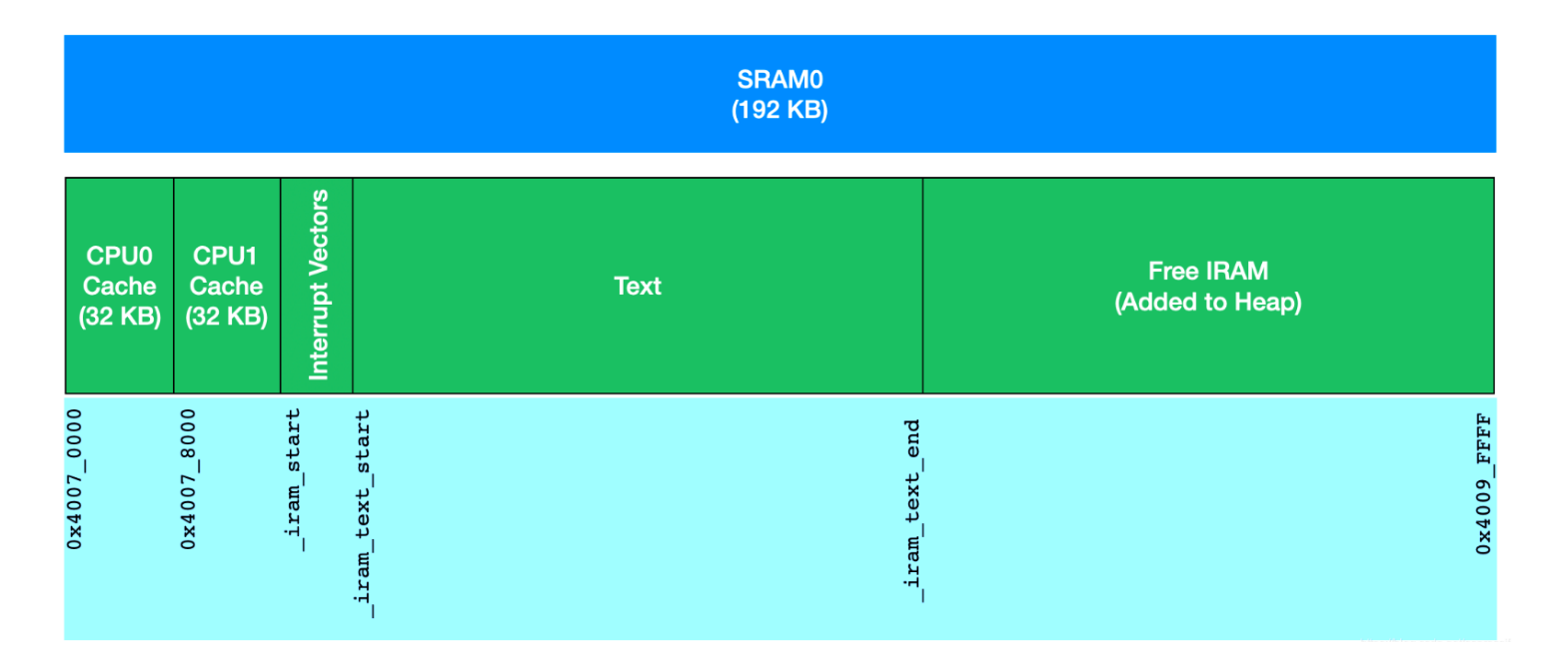 【ESP32-IDF】03-1 系统-内存管理_esp32 修改堆、栈空间-CSDN博客