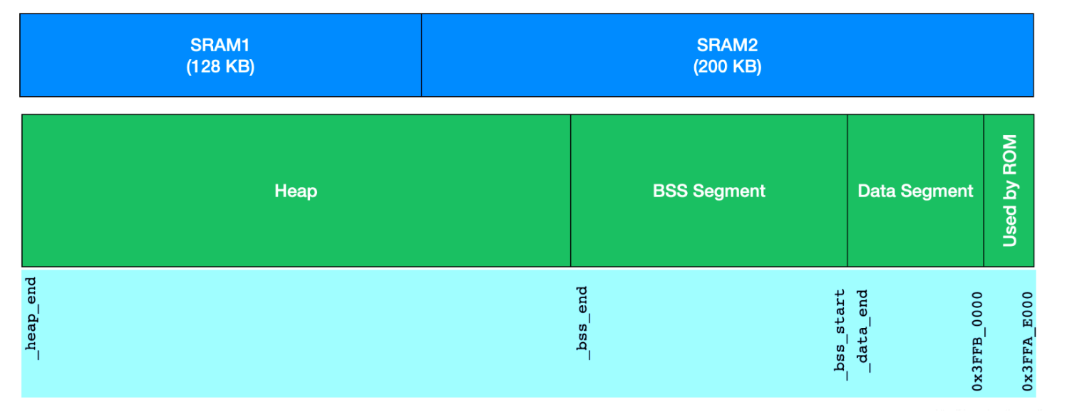 【ESP32-IDF】03-1 系统-内存管理_esp32 修改堆、栈空间-CSDN博客
