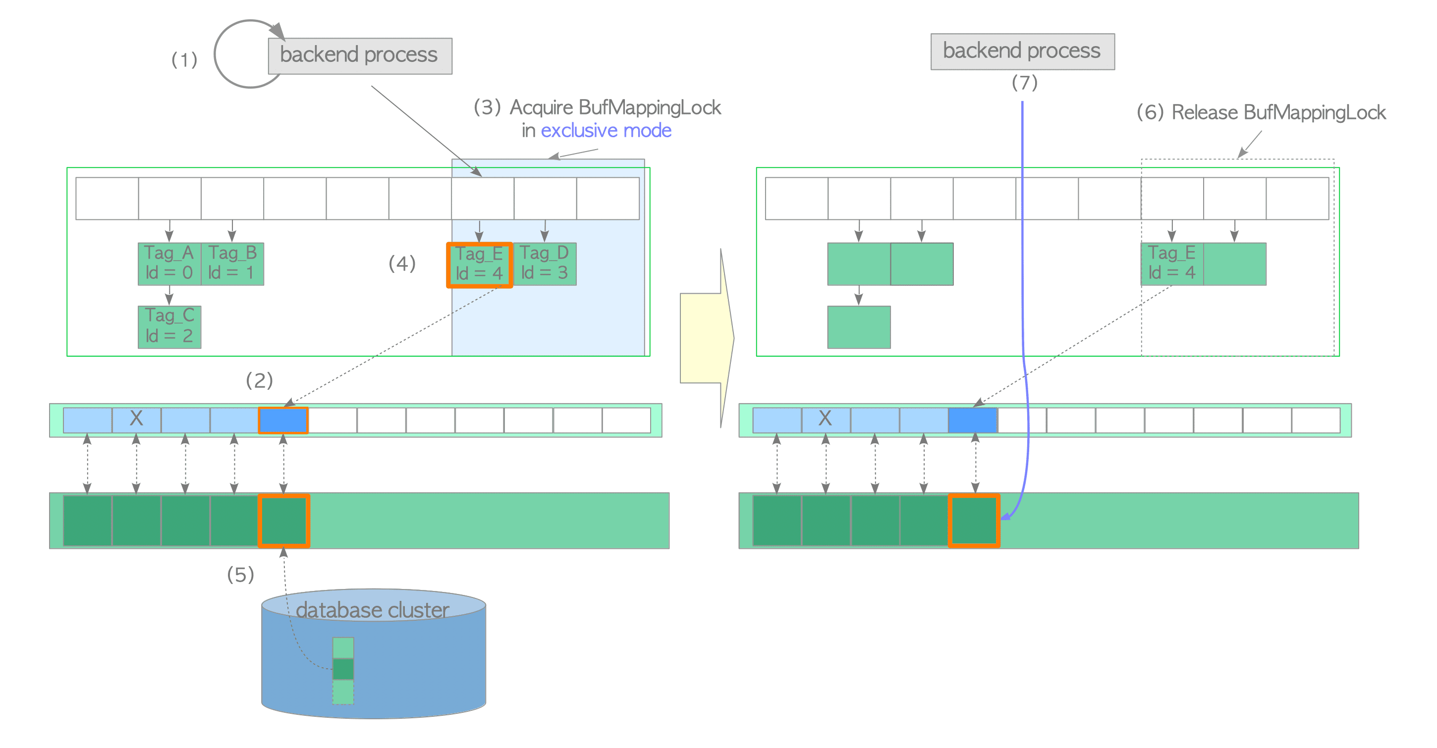 深入浅出PostgreSQL的Buffer Manager_postgres ringbuffer-CSDN博客