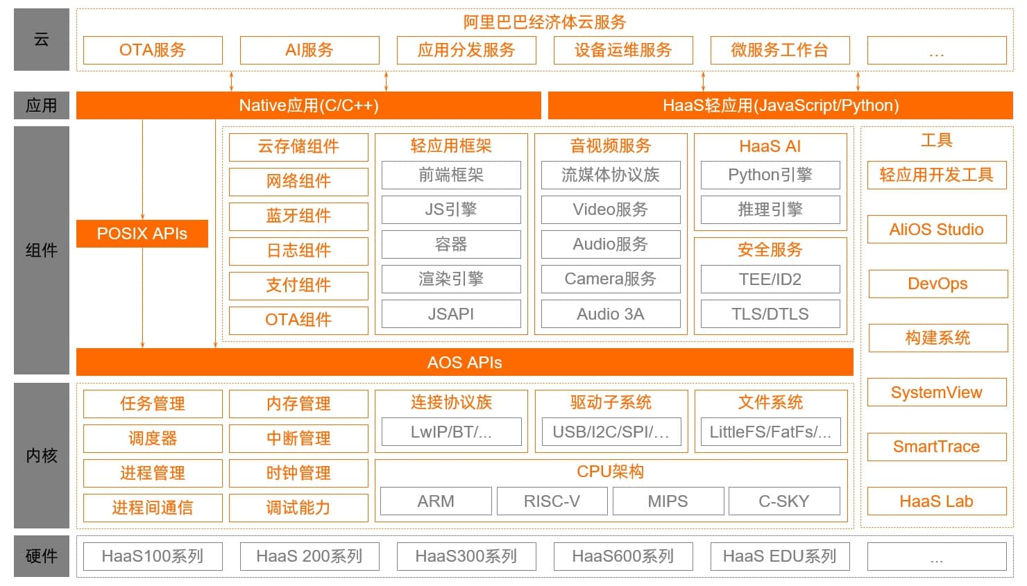 嵌入式开源RTOS架构图_freertos嵌入式软件架构图-CSDN博客