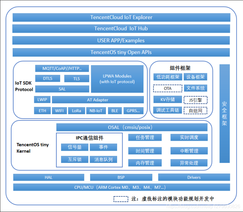 嵌入式开源rtos架构图freertos嵌入式软件架构图 Csdn博客 8915