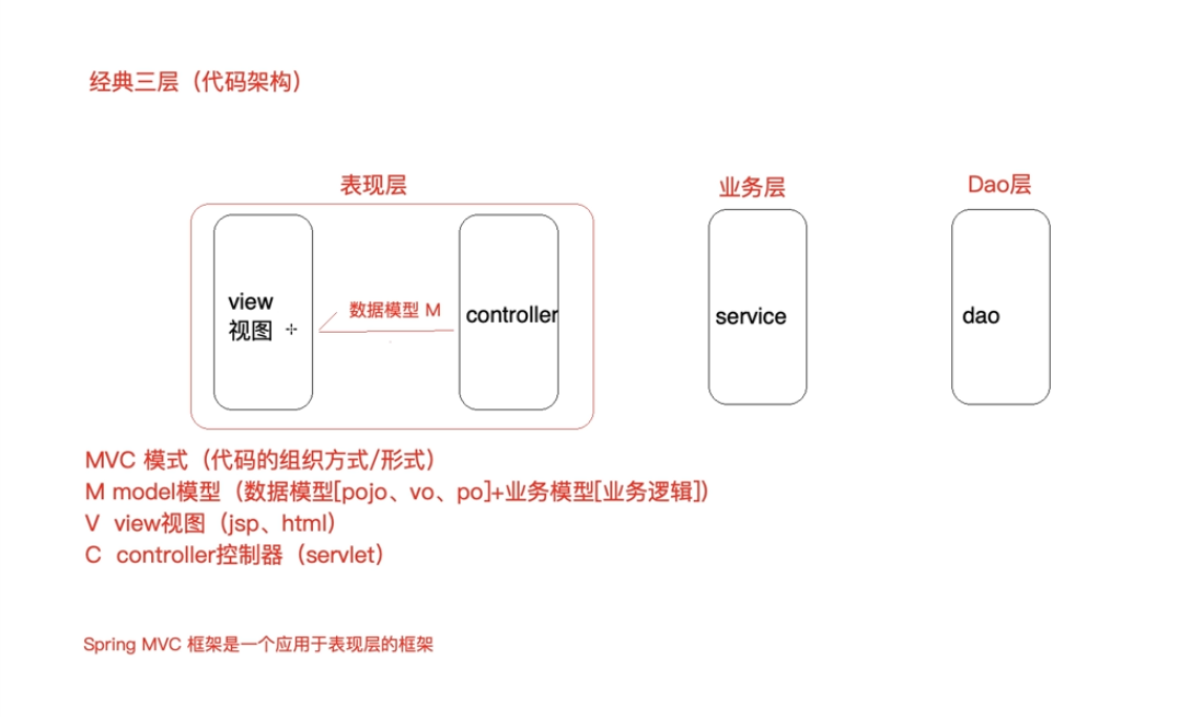 1spring Mvc简介springmvc 是一种典型的 Mvc 框架它通过视图 模型 控制器的方式将诗歌数据、业 Csdn博客