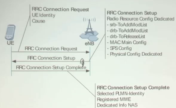 [4G&5G专题-78]：流程 - 4G LTE 核心网的Attach流程_attach request-CSDN博客