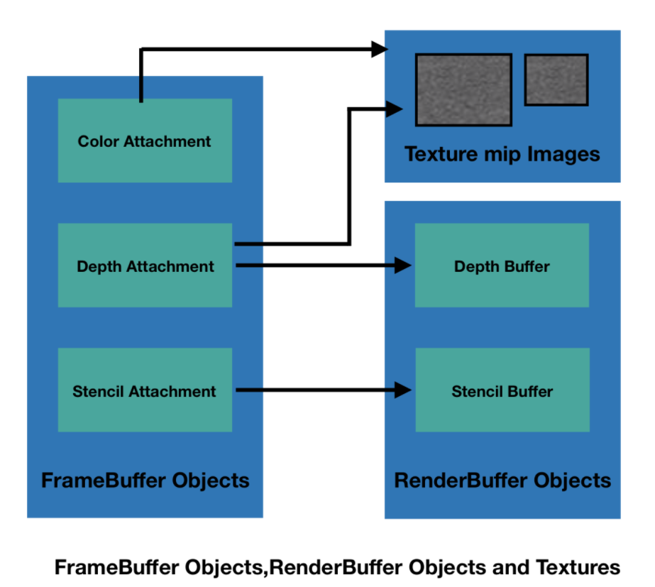 WebGL—实现使用FBO离屏渲染（亦同拷贝纹理）off-screen rendering的两种方式_如何从fbo中取出纹理进行下一步渲染?-CSDN博客