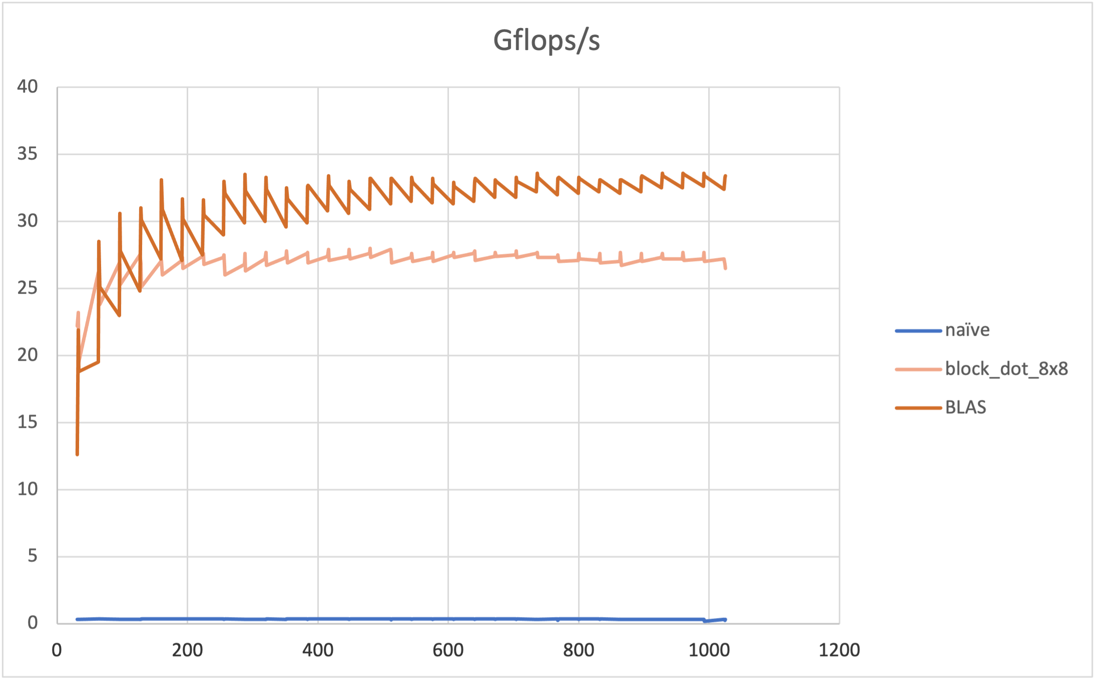 通用矩阵乘法（GEMM）优化——基于arm neon_矩阵乘 arm指令优化-CSDN博客