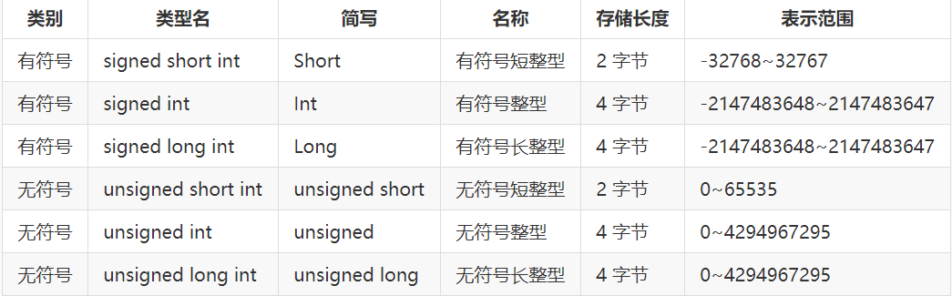 【candc 】整型数据的运算 整型数据运算 Csdn博客