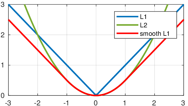 深度学习损失函数之——L1 L2 SmoothL1(范数、损失函数、正则化)_l1、l2、smooth l1-CSDN博客