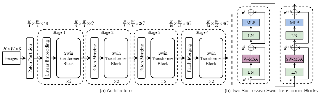 对Swin-Transformer的理解_swin transformer模型中文-CSDN博客