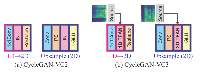 CycleGAN在Voice Conversion音色转换上的应用_cycleganvc-CSDN博客
