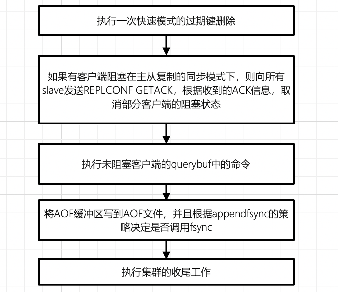 Redis（五）：Redis的事件循环_redis beforesleep-CSDN博客