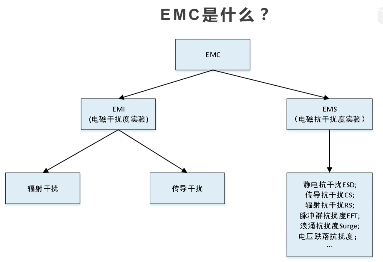 EMC电磁兼容1：EMC、EMI、EMS是什么？它们之间有什么关系？_emi与eme的关系-CSDN博客