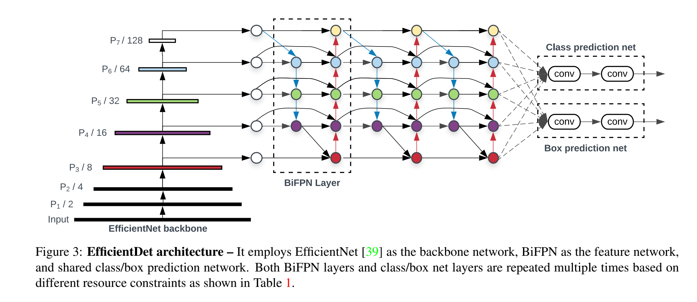 [目标检测]EfficientDet_efficientdet d3-CSDN博客