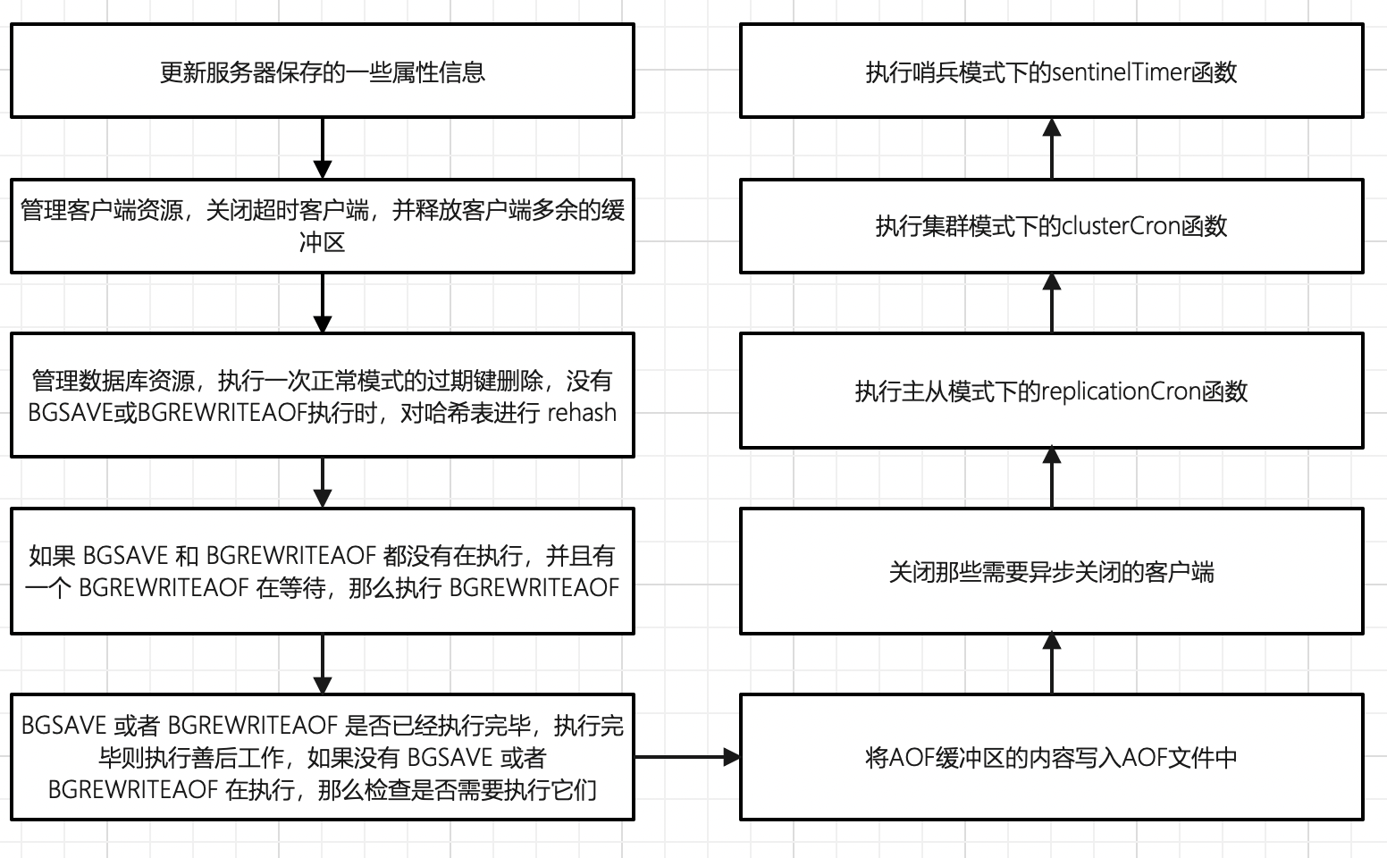 Redis（五）：Redis的事件循环_redis beforesleep-CSDN博客