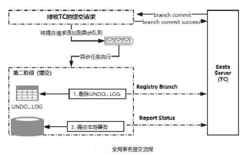 Seata AT模式的实现原理_seata at模式原理-CSDN博客