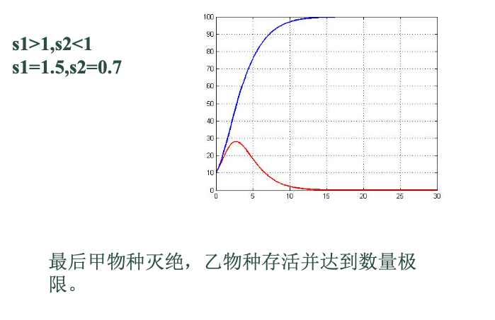 Matlab：数模07 种群竞争模型matlab种群动态模型 Csdn博客 