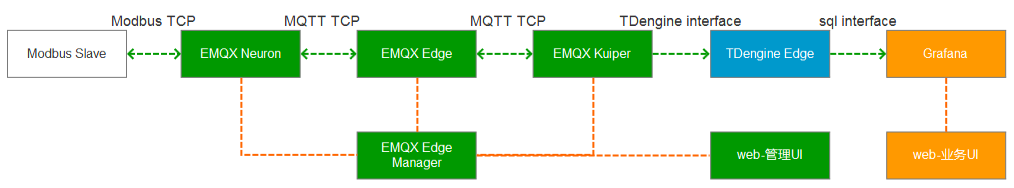 边缘网关(emqxtdenginegrafana)数据流转全过程实现体验emqx Tdengine Csdn博客