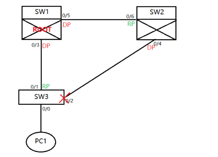 浅谈bpduguard安全特性_bpduguard功能-CSDN博客