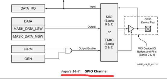 ZYNQ学习笔记（十六）MIO和EMIO下的GPIO分析和实例_zynq emio gpio从55开始-CSDN博客