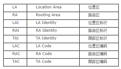 [4G&5G专题-80]：流程 - 4G LTE 跟踪区TA以及跟踪区位置更新流程TAU_5g位置更新-CSDN博客