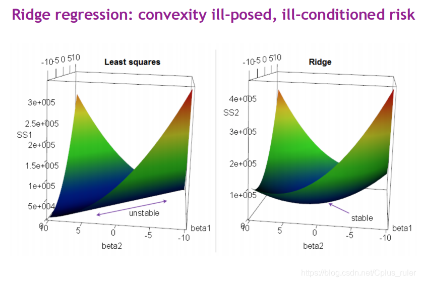 机器学习 5 岭回归及python实现(ridge Regression)python岭回归拟合的函数 Csdn博客