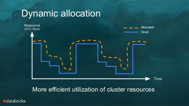 Spark任务动态伸缩机制介绍_spark dra-CSDN博客