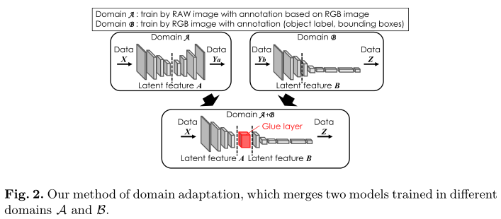 低光图像目标检测论文：YOLO in the Dark - Domain Adaptation Method for Merging Multiple Models阅读笔记-CSDN博客