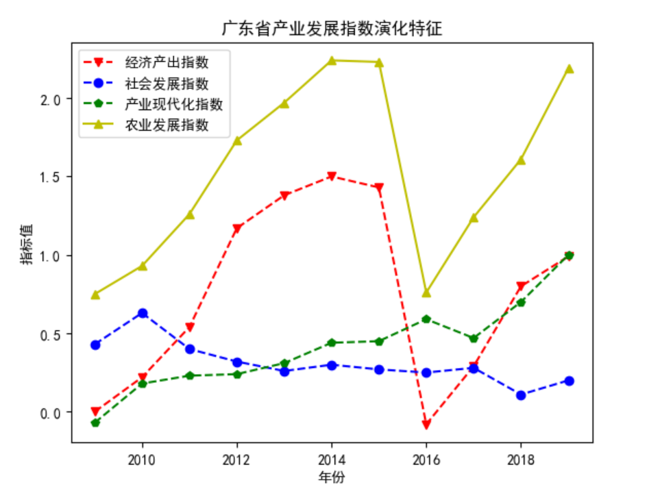 Python踩坑记（使用matplotlib绘制折线图遇到的问题及解法）python使用matlab显示不出折线图 Csdn博客