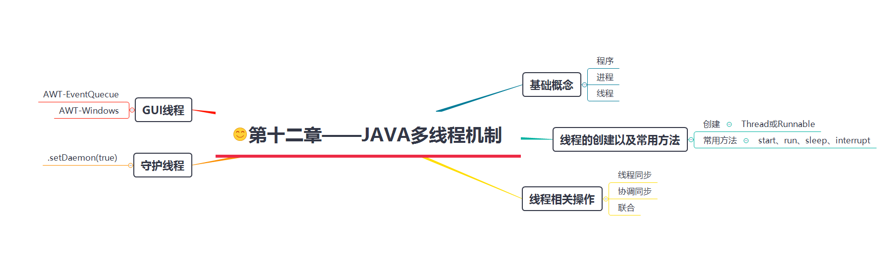 基于《java2实用教程》的java知识点复习整理【第十二章——java多线程机制】一个线程调用synchronized方法期间执行sleep方法进入中断后其他线程就能成功调 Csdn博客