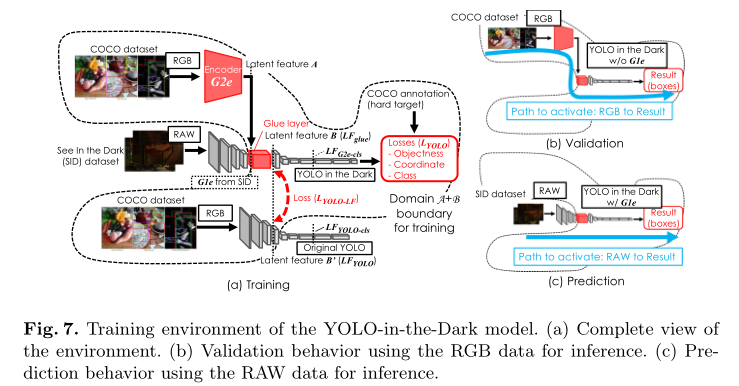 低光图像目标检测论文：YOLO in the Dark - Domain Adaptation Method for Merging Multiple Models阅读笔记-CSDN博客