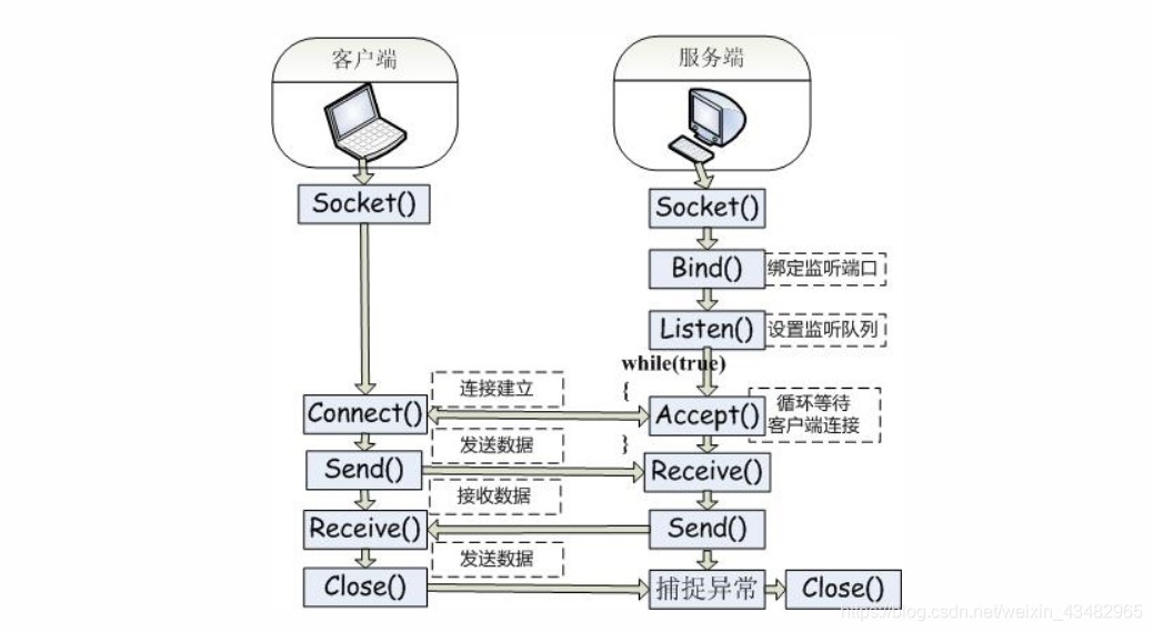 C的基于socket客户端与服务端通信csocker通信服务端客户端 Csdn博客