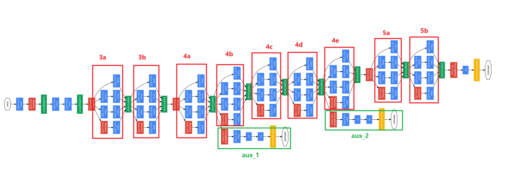 【论文阅读】GoogLeNet网络结构详解及代码复现-CSDN博客