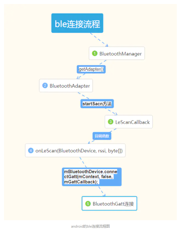 Android 蓝牙通信方式总结_android蓝牙通信-CSDN博客