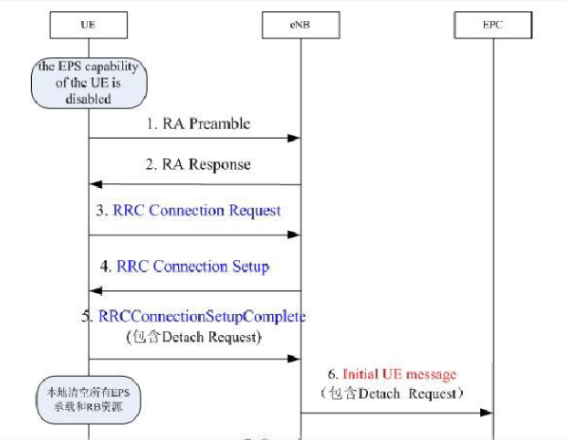 [4G&5G专题-82]：流程 - 4G LTE 去附着De-Attach流程_核心网4g附着流程-CSDN博客