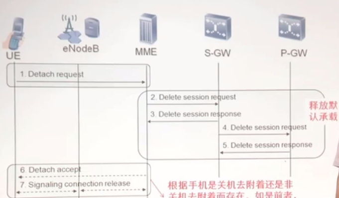 [4G&5G专题-82]：流程 - 4G LTE 去附着De-Attach流程_核心网4g附着流程-CSDN博客