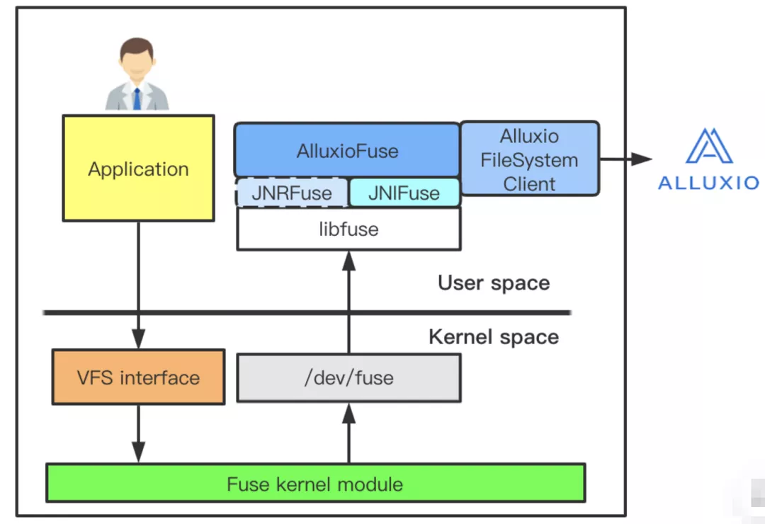 Alluxio FUSE 实现原理_fuse alluxio-CSDN博客