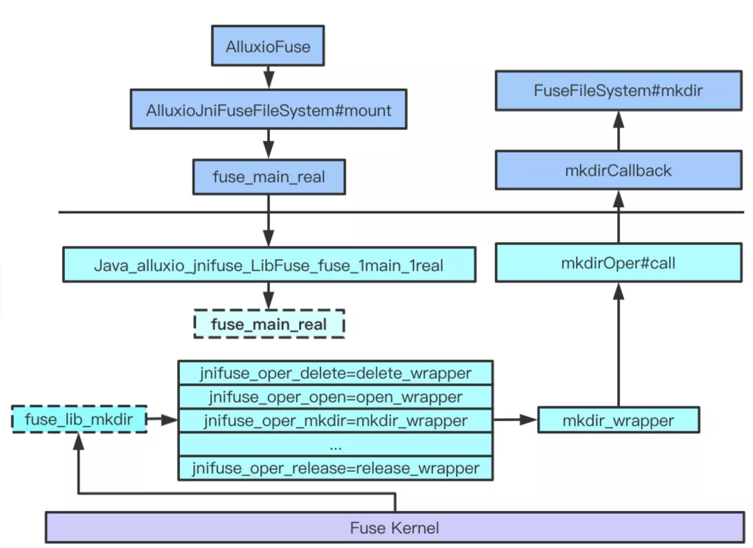 Alluxio FUSE 实现原理_fuse alluxio-CSDN博客